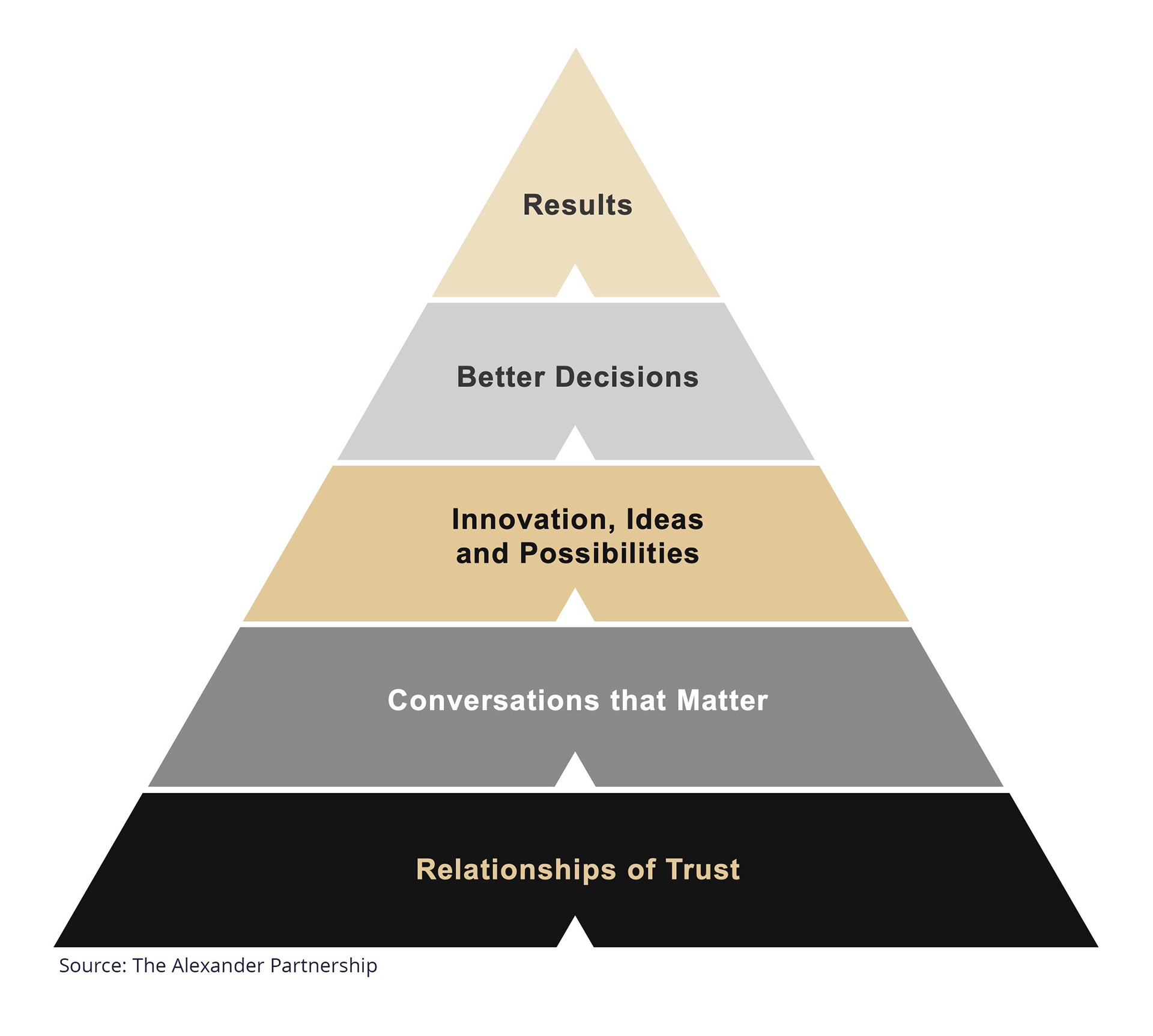 High performing teams and business success starts with relationships ...